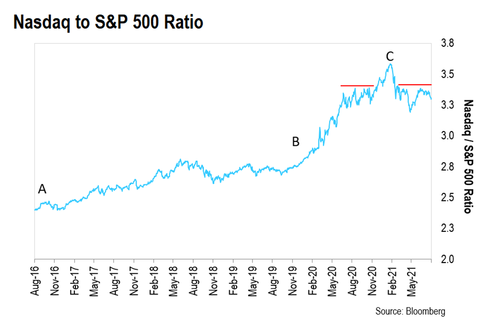 What The Nasdaq Is Telling Me About The S P 500 The Opportunistic Trader